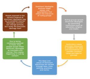 How Ideologies Shape the World | Global Citizenship: From Social ...