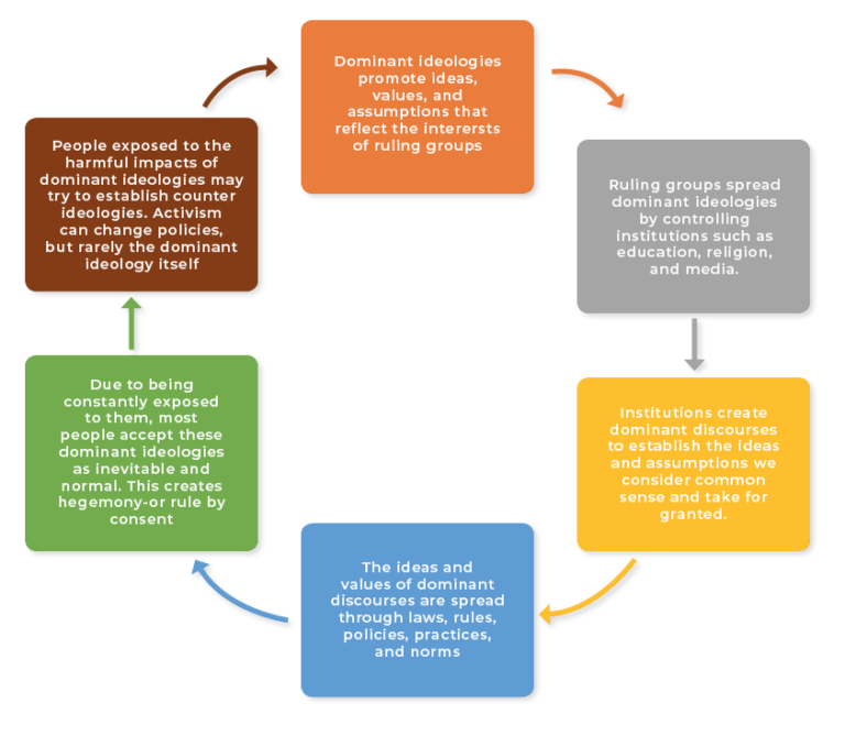 How Ideologies Shape the World | Global Citizenship: From Social ...