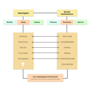 How Ideologies Shape the World | Global Citizenship: From Social ...