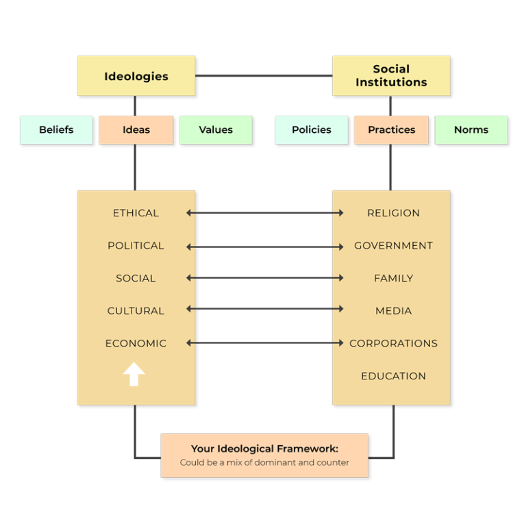 How Ideologies Shape the World | Global Citizenship: From Social ...