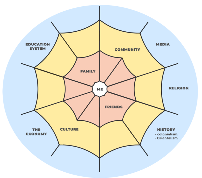 Sociology of Identity | Global Citizenship: From Social Analysis to ...